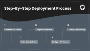 Deploying Applications with AWS ECS Cluster and Load Balancer